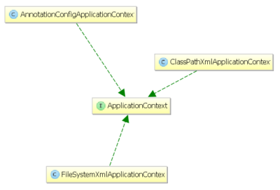 Spring Framework XML ile Konfigürasyon – KodEdu